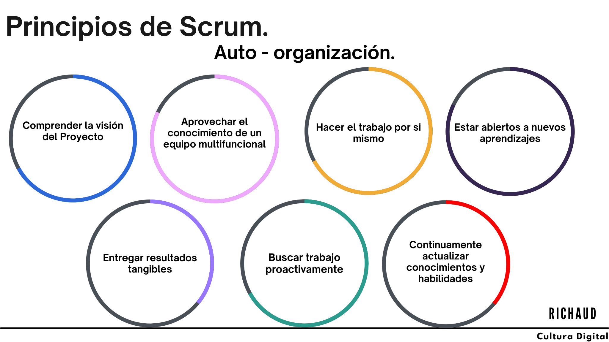 Tutorial SCRUM – 3. Principios de Scrum. – Richaud